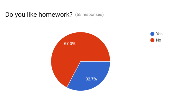 Homework: What do Students think? | mscastillosmath